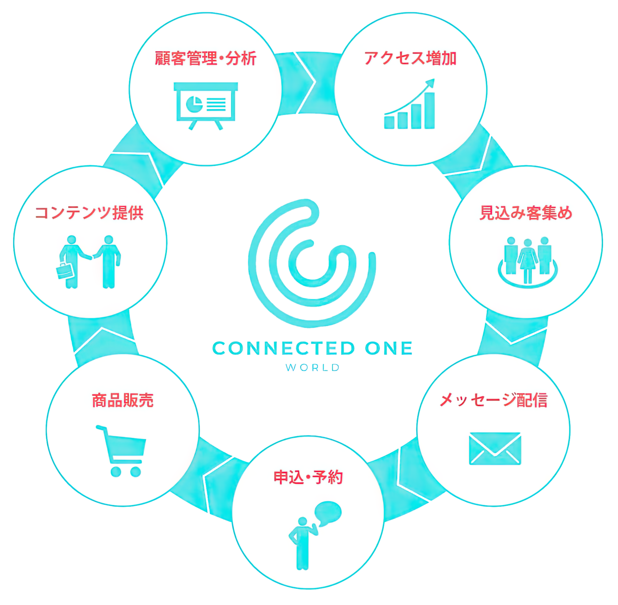 connected one - Login