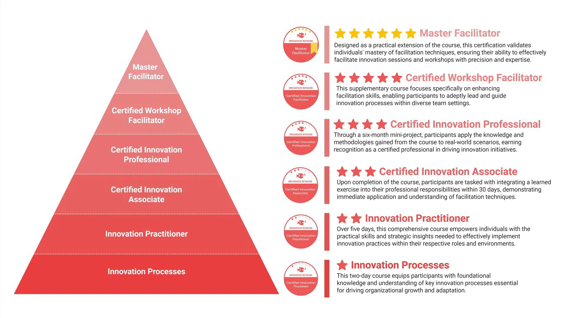Innovation Network MOD Courses
