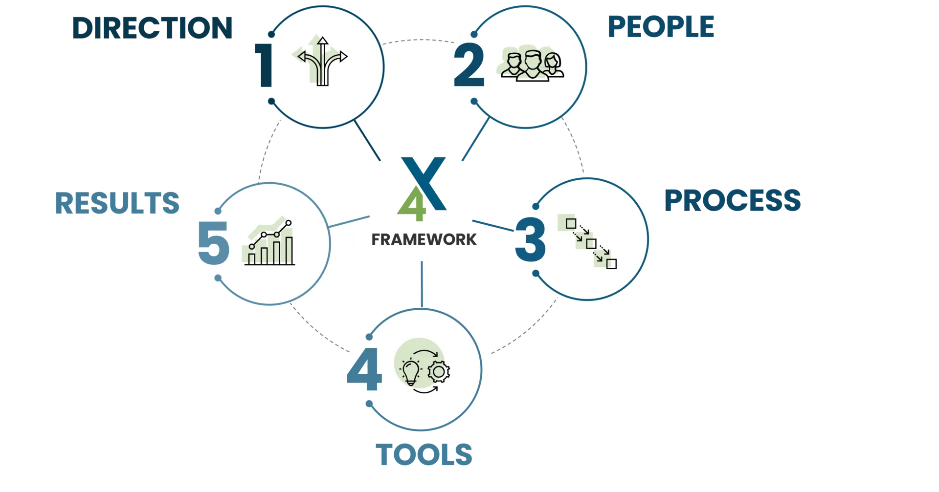Achieving excellence