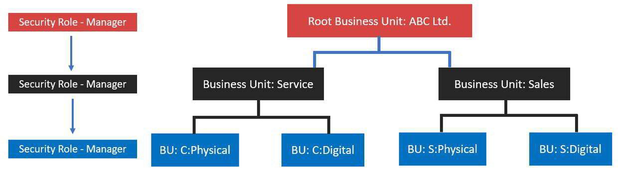 Learn About Security Model In Microsoft Dynamics 365