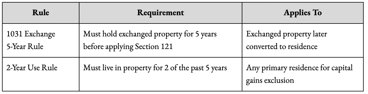 1031 Exchange 5-Year Rule Explained | Upstream 1031