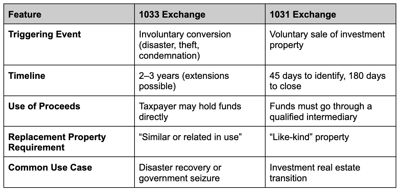 What Is a 1033 Exchange? A Guide | Upstream1031