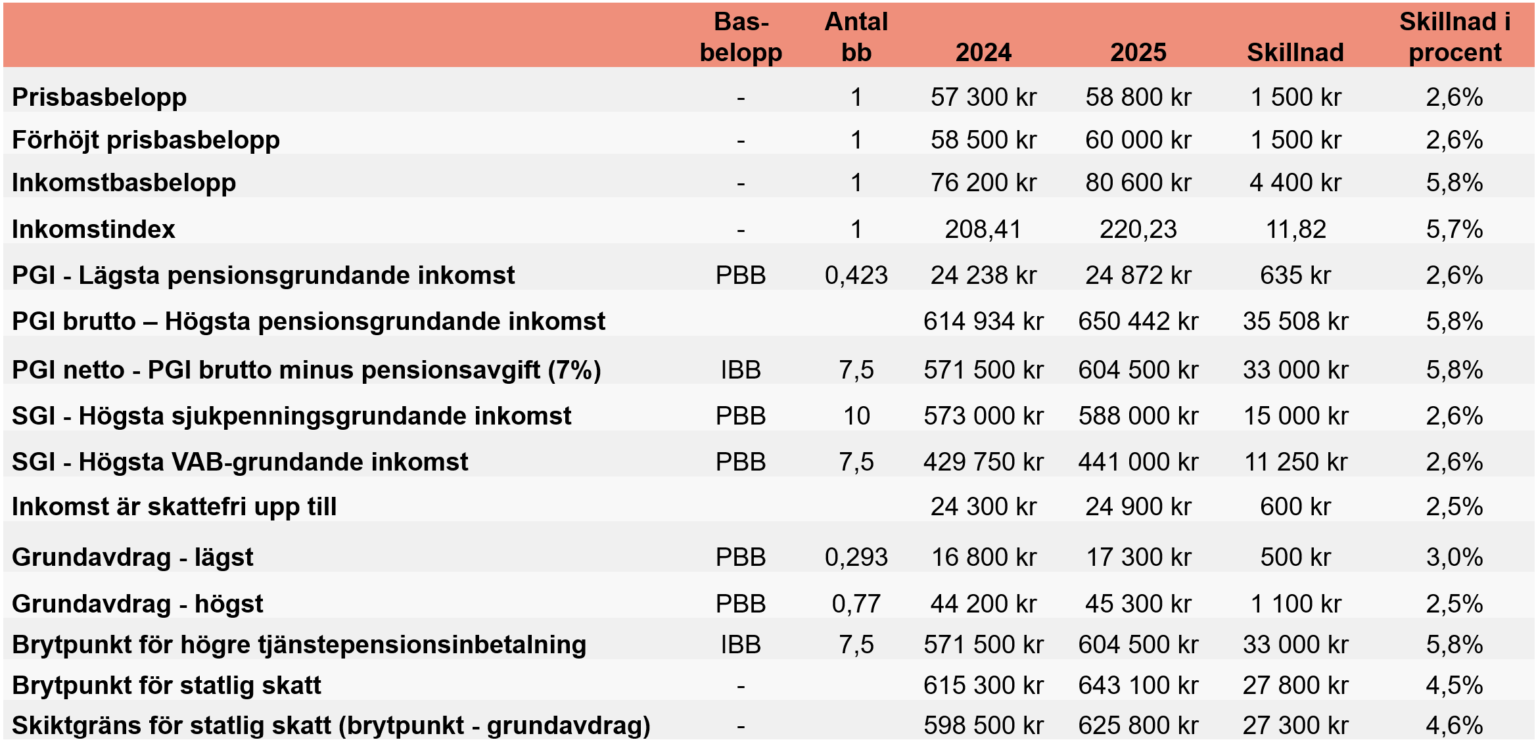 Prisbasbelopp, inkomstbasbelopp och andra viktiga belopp 2025