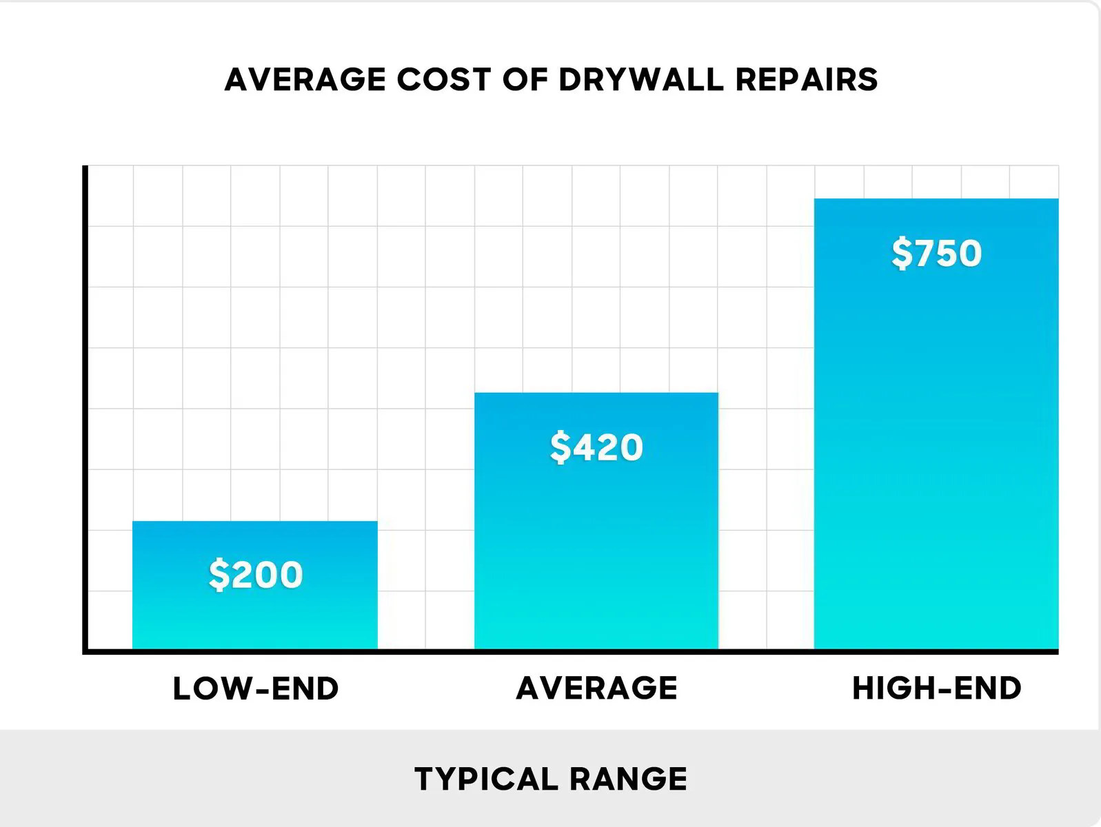 Understanding Your Drywall Repair Cost Estimate