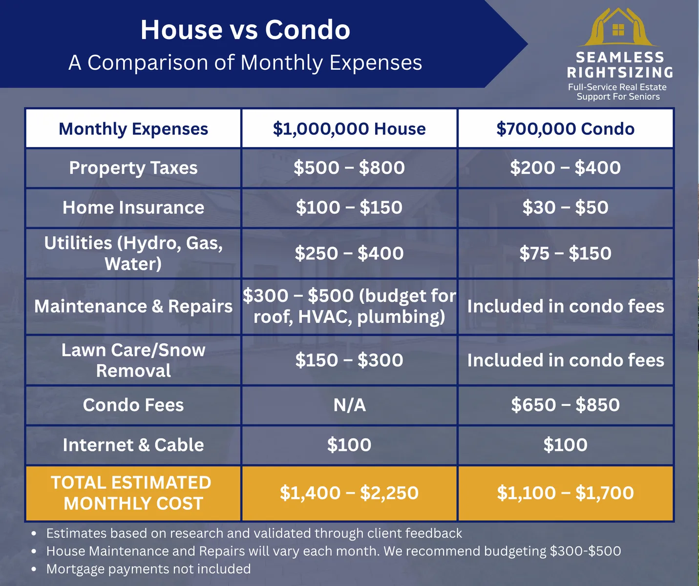 What Does It Really Cost to Rightsize Into a Condo?