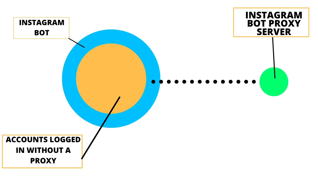 Instagram Proxies - Everything You Need To Know