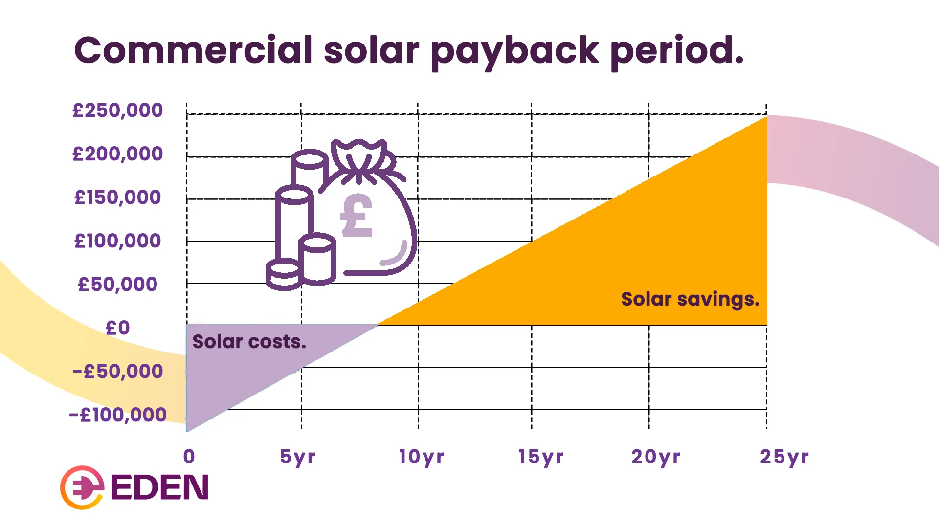 What is the payback period for commercial solar panels?