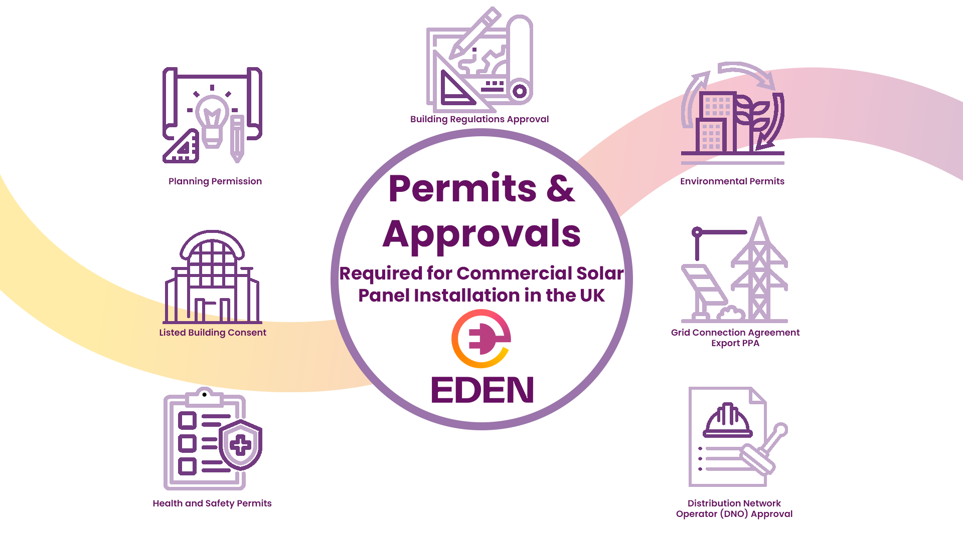 What permits are required for commercial solar panel installation?