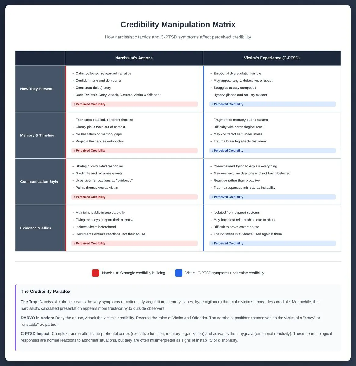 The Credibility Paradox: Why Narcissistic Abuse Victims Often Aren't ...
