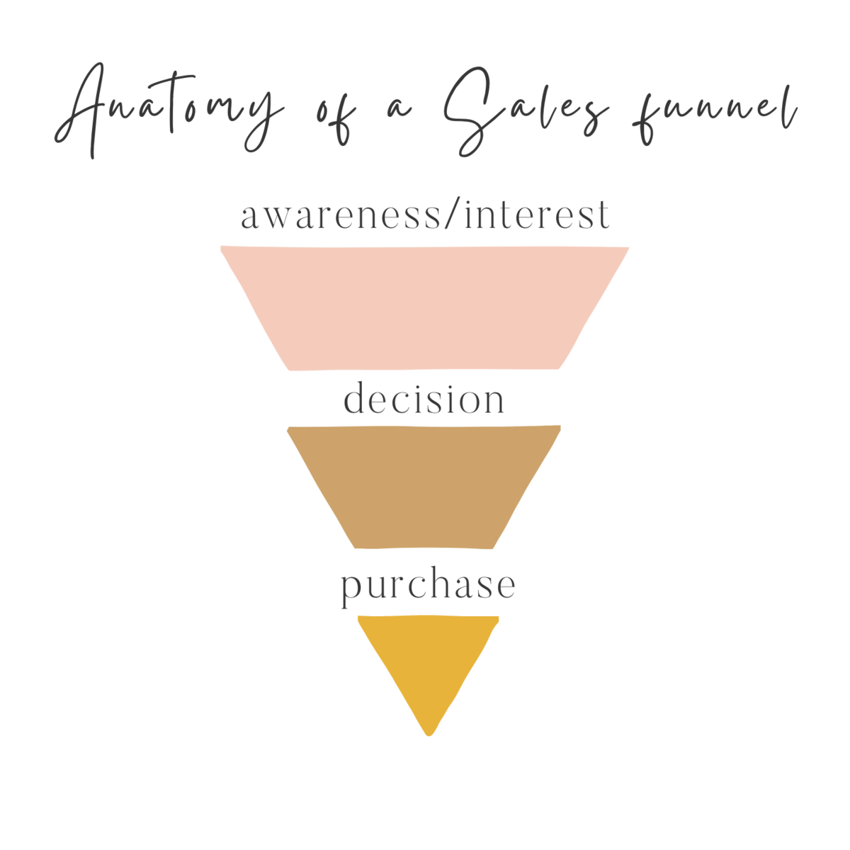 How to Build a Sales Funnel