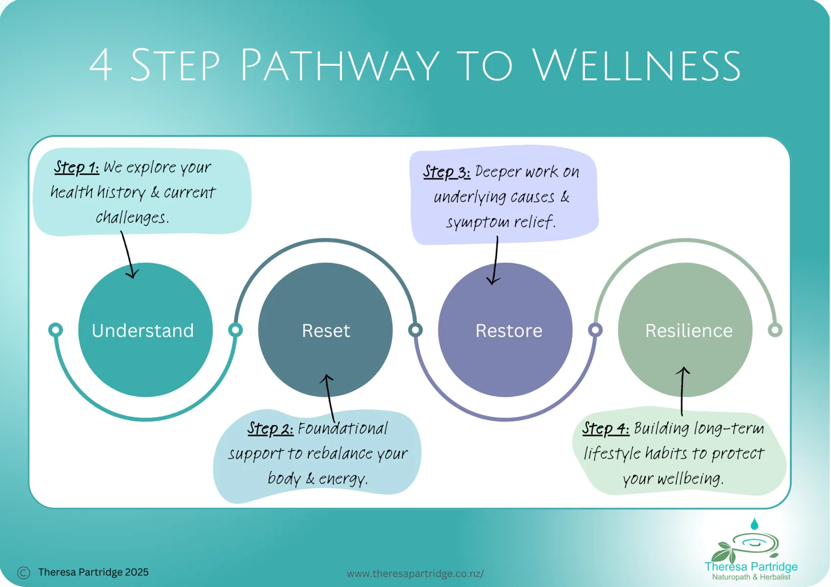 Stress, Fatigue & Chronic Conditions | How I Work With You | 4 Step ...