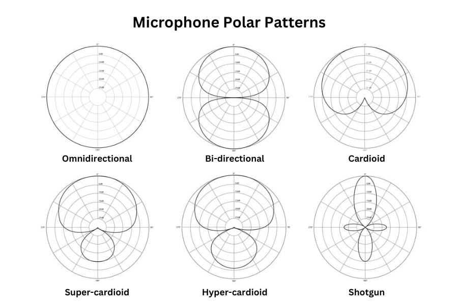 Choosing the Right Mic: Microphone Polar Patterns