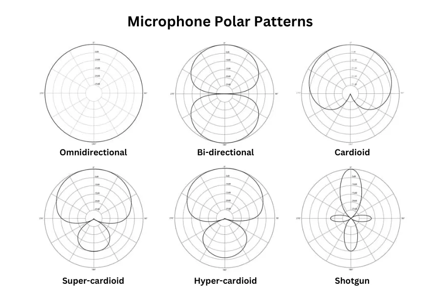 Choosing the Right Mic: Microphone Polar Patterns