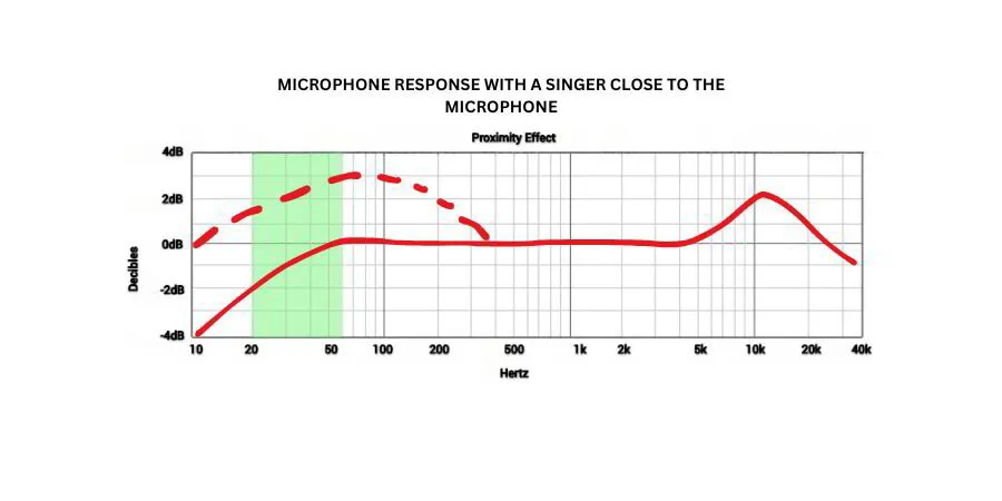 Exploring the Proximity Effect in Music
