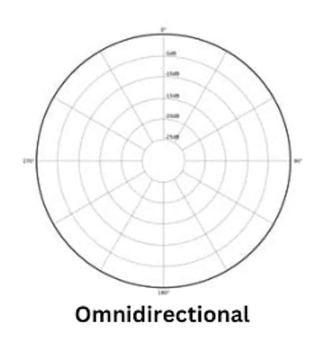 Choosing the Right Mic: Microphone Polar Patterns