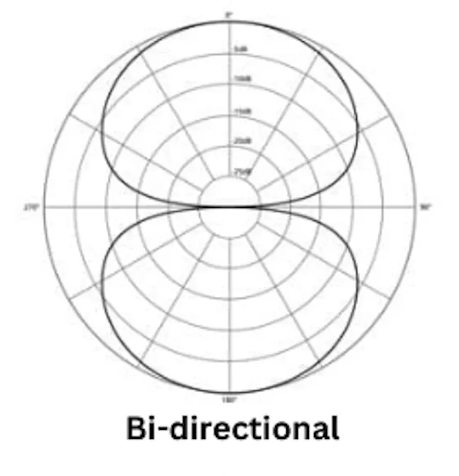 Choosing the Right Mic: Microphone Polar Patterns