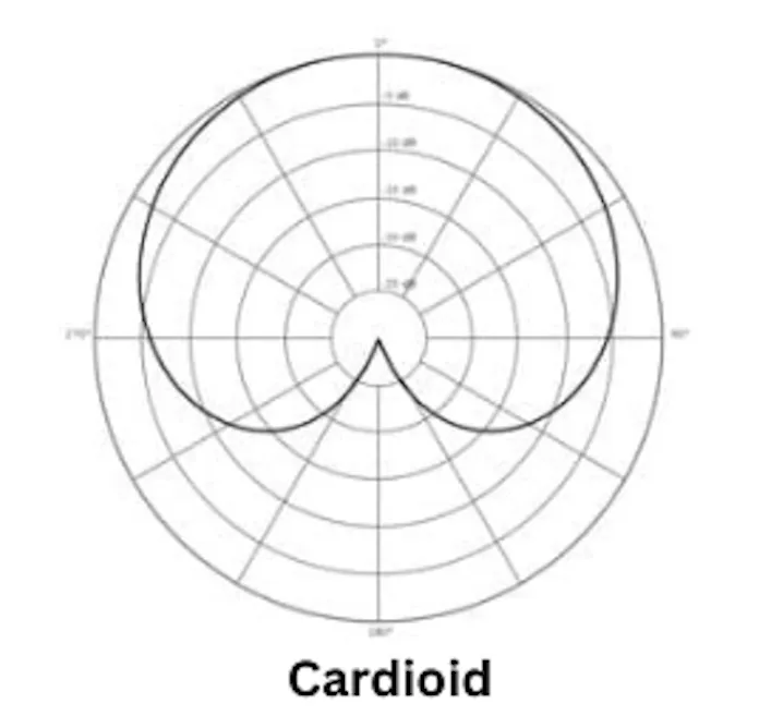 Choosing the Right Mic: Microphone Polar Patterns