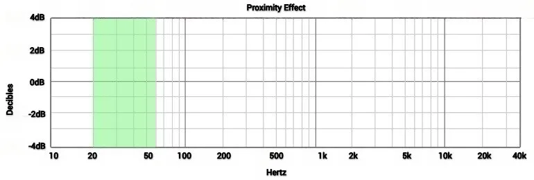 Exploring the Proximity Effect in Music
