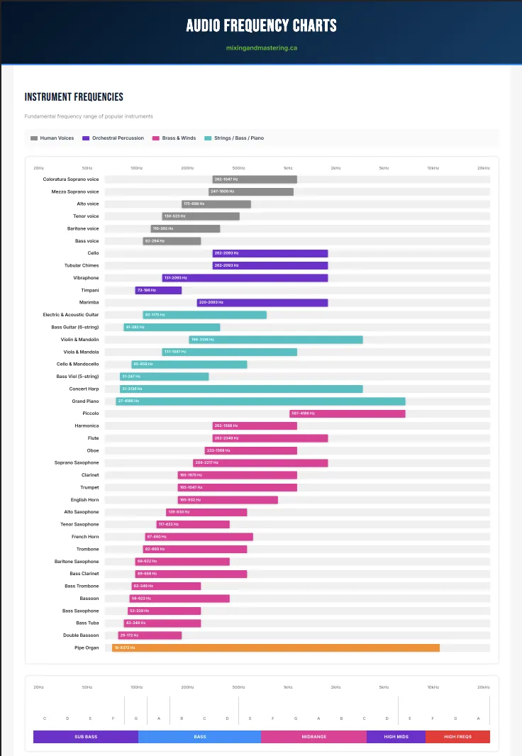 EQ Cheat Sheet: Instrument Frequency Chart
