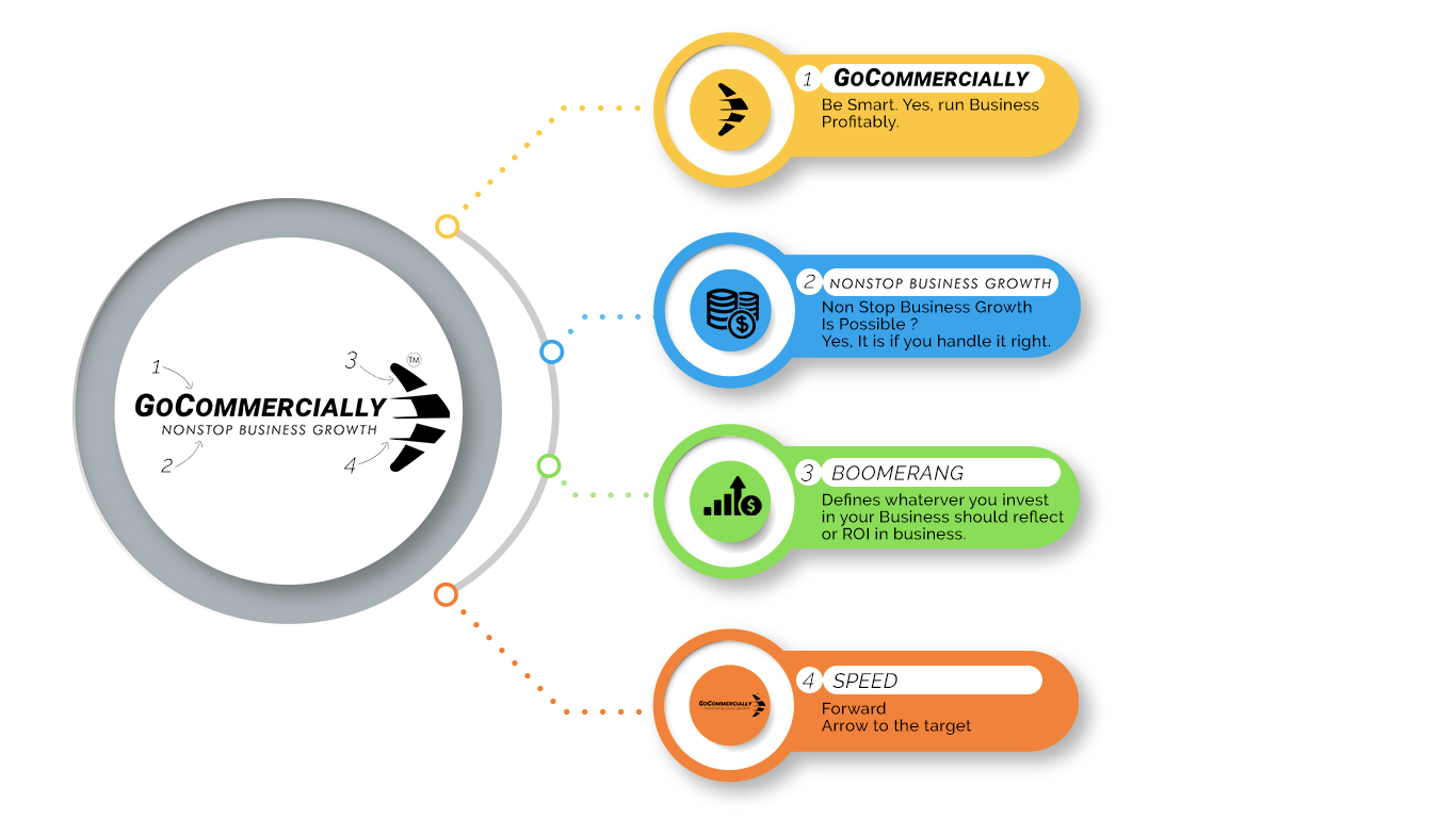 Brand GoCommercially