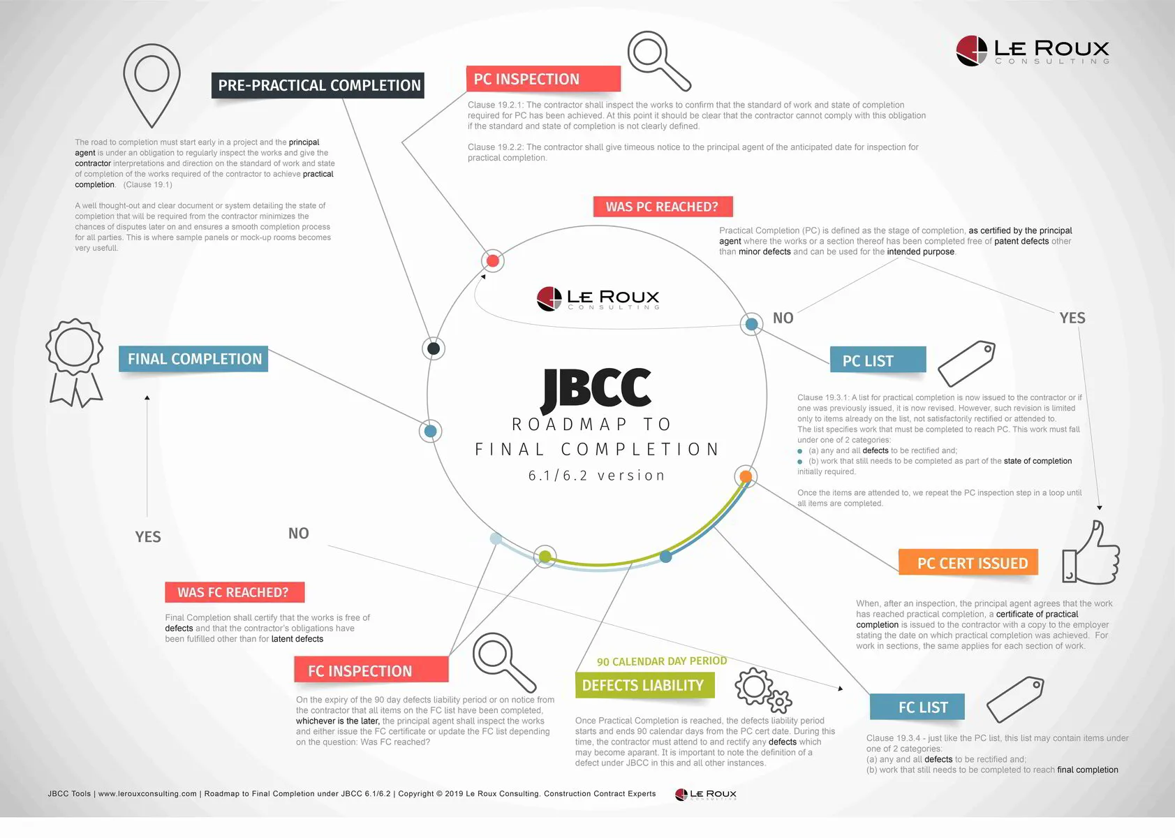 JBCC Practical Completion Guideline