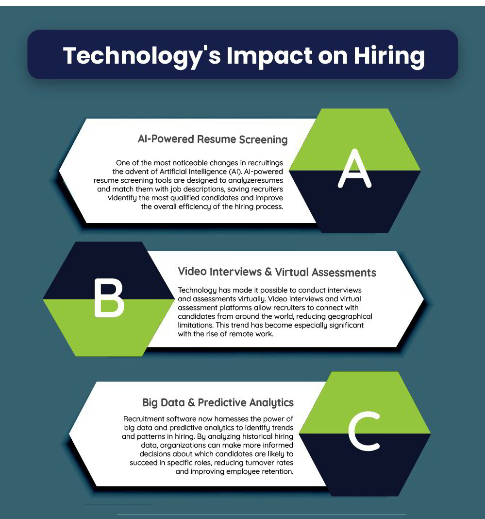 Infographic : The Future of Recruiting: How Technology Is Changing the ...