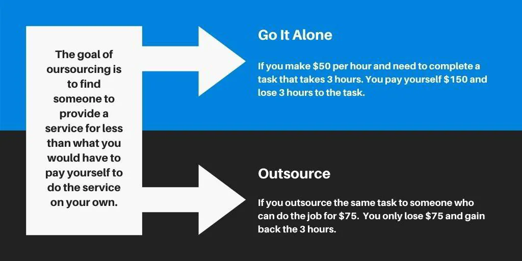 The Personal Trainers Guide to Outsourcing Without Losing Money