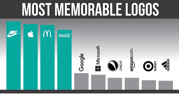 10 of the Most Recognised & Memorable Logos