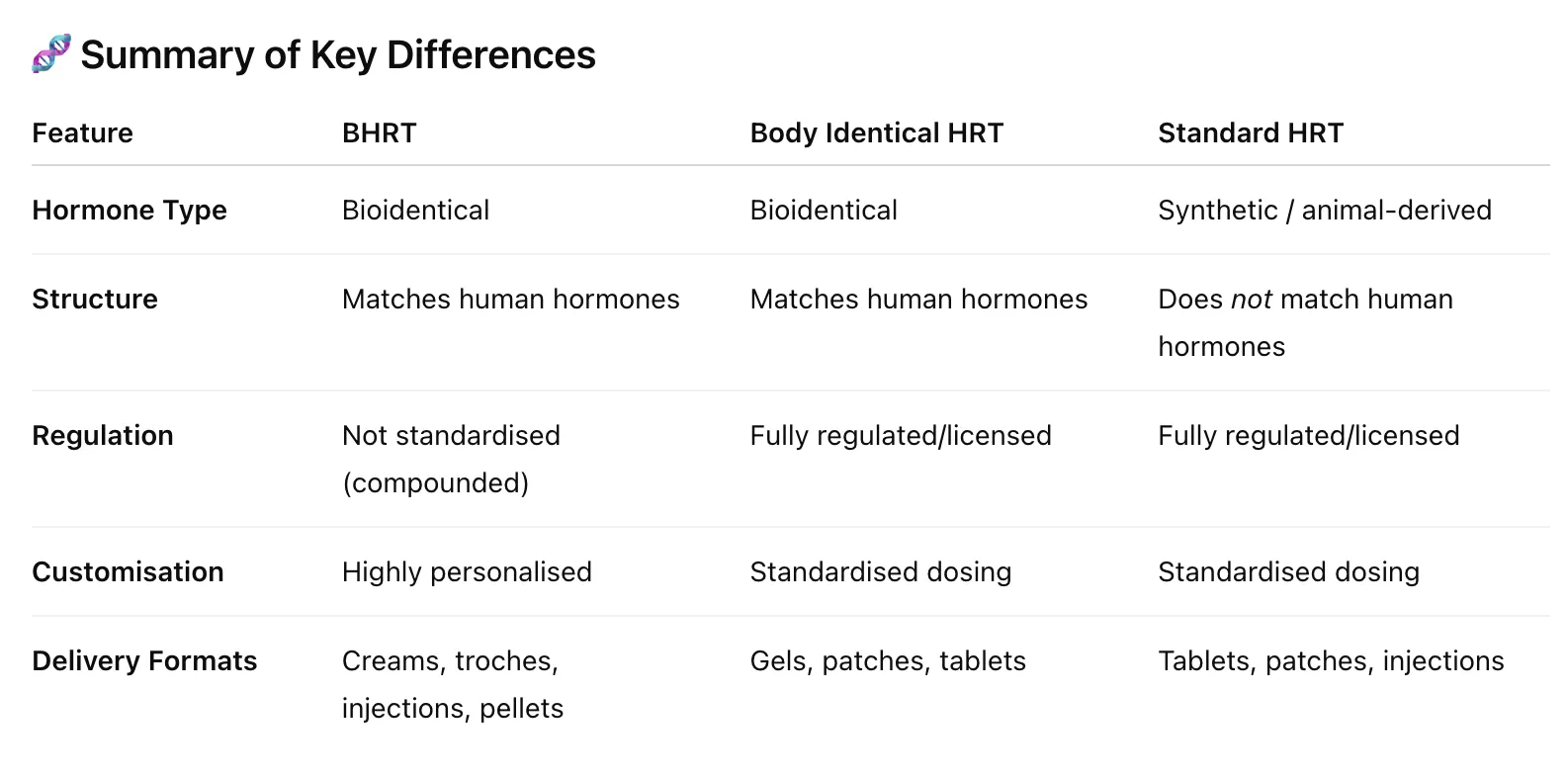 What is BioIdentical Hormone Replacement Therapy vs. Body Identical HRT ...
