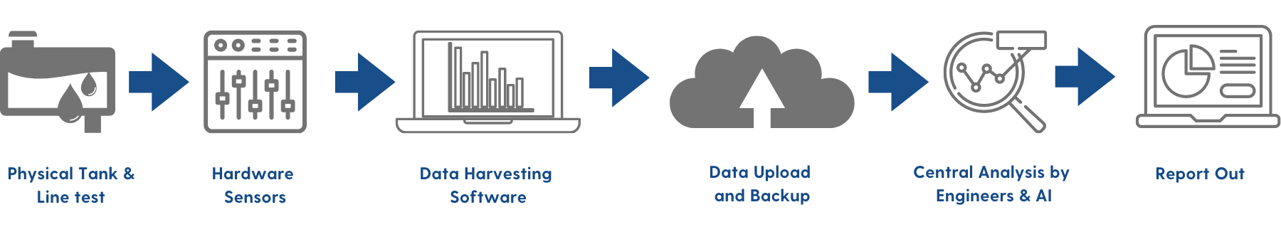 Tank & Line Testing | Underground Storage Tank Testing