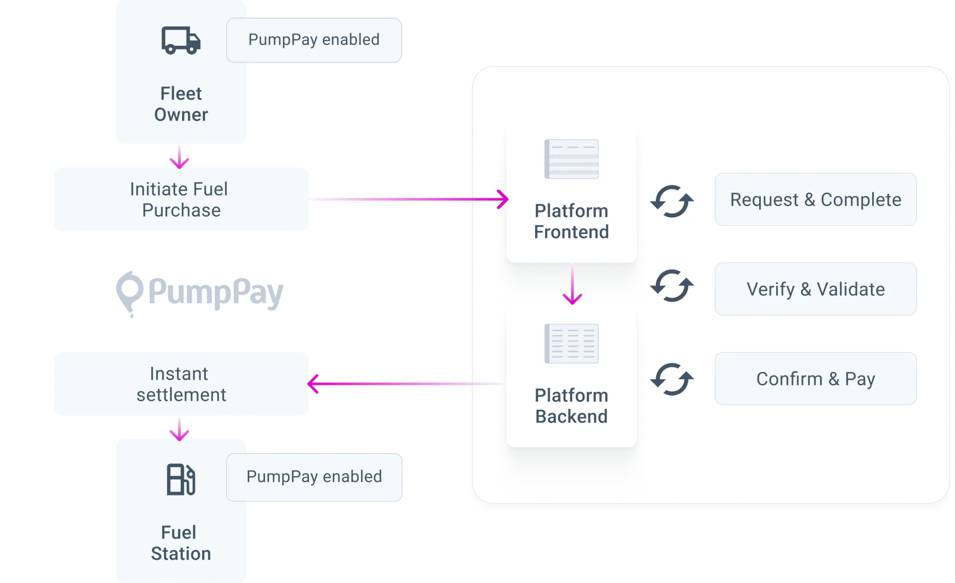 Fuel Payments Platform for Retailers and Fleets