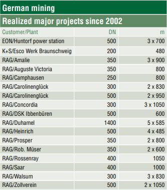 ZSM Systems Carl Hamm Product Pipes | Pumps | Solutions