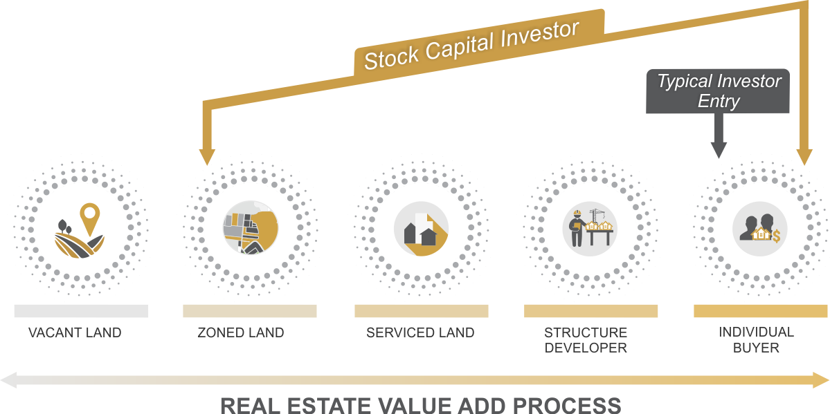 Stock Capital | Join The Future Of Smart Real Estate Investing