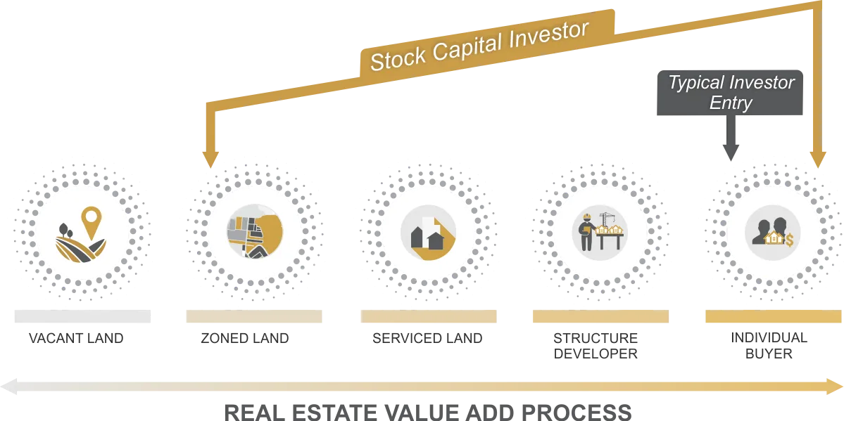Stock Capital | Join The Future Of Smart Real Estate Investing