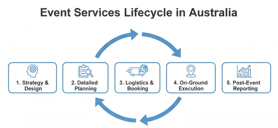 A Complete Guide to Event Services in Australia | Corporate & MICE ...
