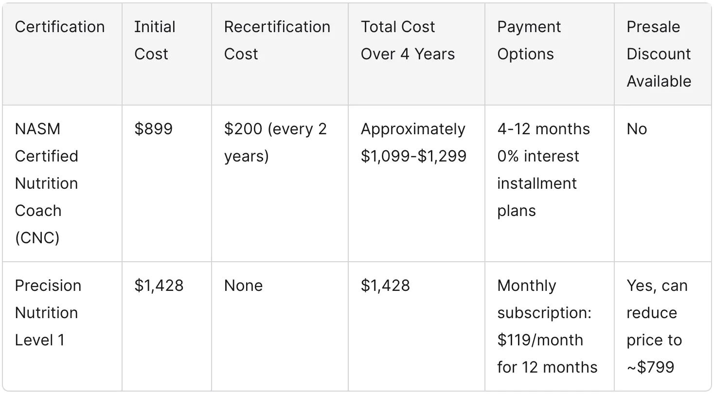 NASM vs Precision Nutrition: Which Nutrition Certification is Right for You