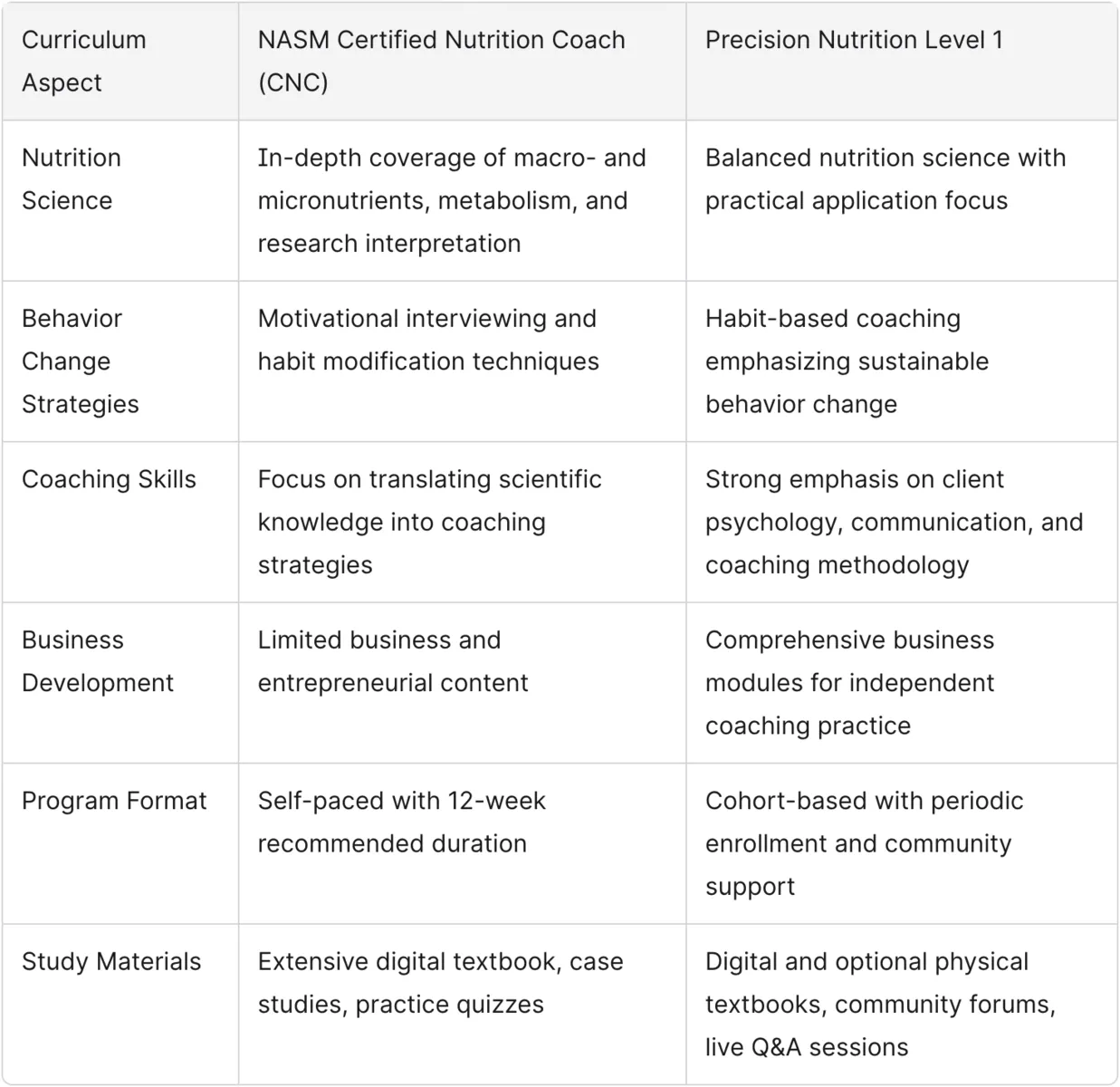 NASM vs Precision Nutrition: Which Nutrition Certification is Right for You