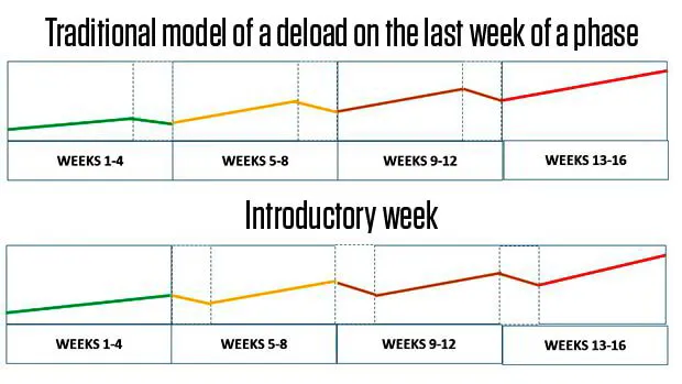How to Programme a Deload Week for Your Personal Training Clients
