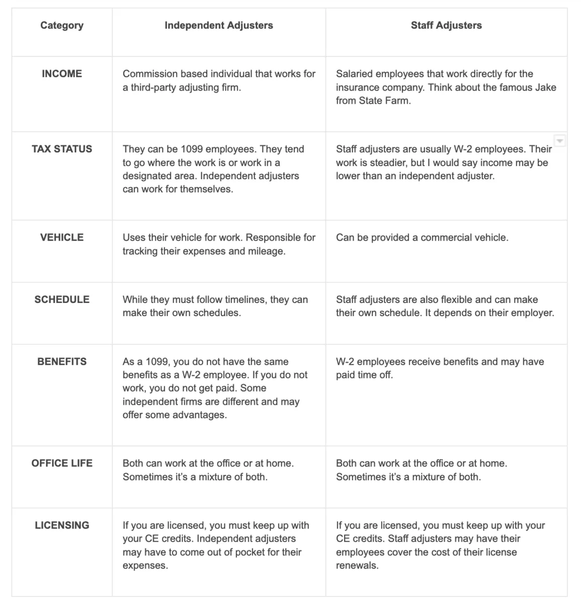 What is an adjuster?