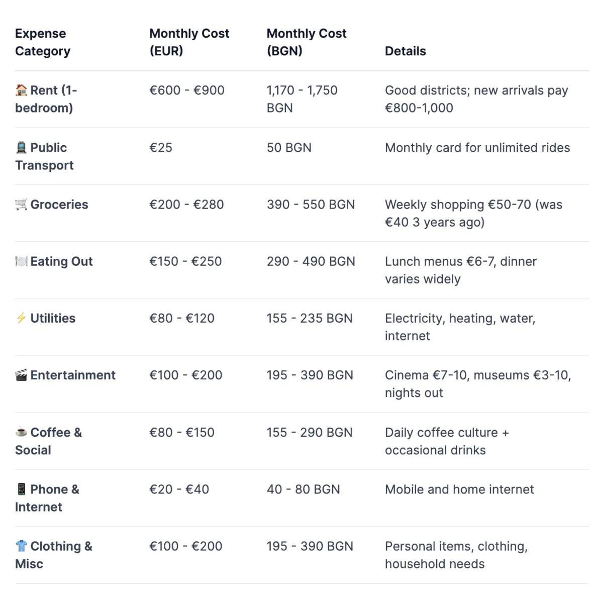 What is the Cost of Living in Sofia?
