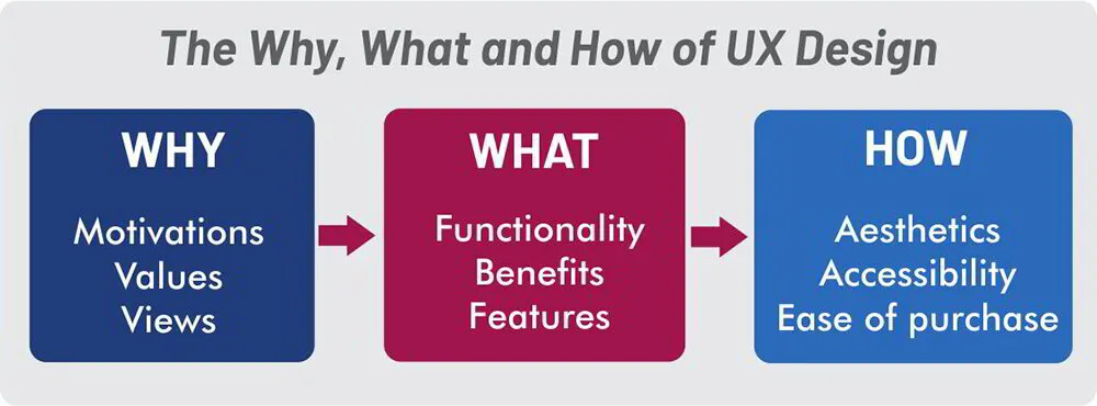 UX DESIGN – What on earth is it and why do I need it?