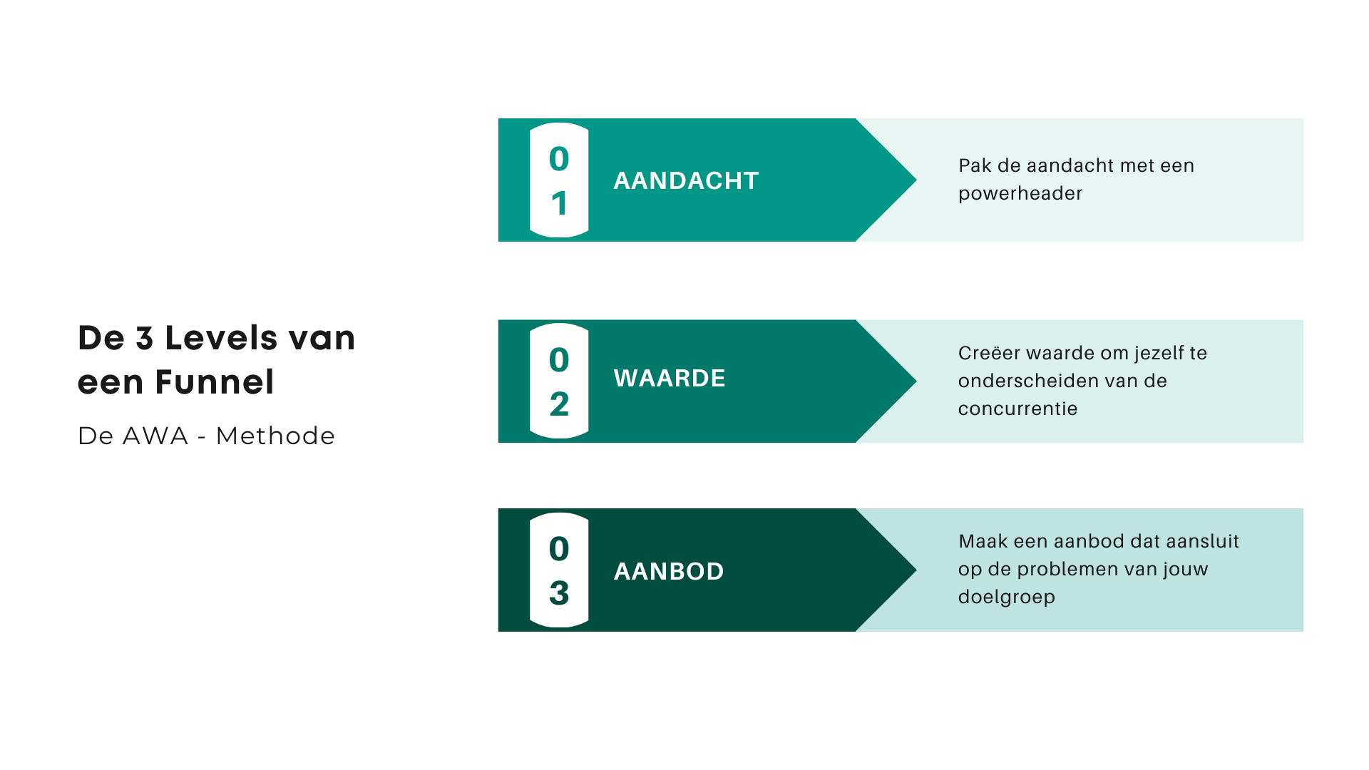 Sales funnel maken? Voorbeeld + Stappenplan