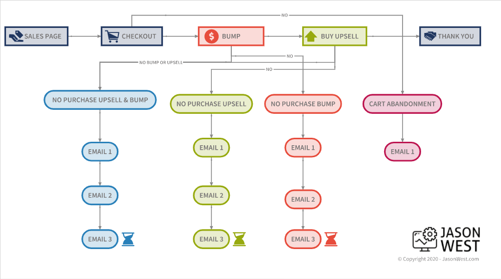 Ecommerce Funnel Template - Funnels for DropShipping