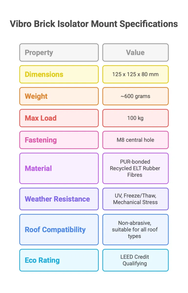 Recycled Rubber Vibration Isolator | Eco-Friendly Vibro-Brick for HVAC ...