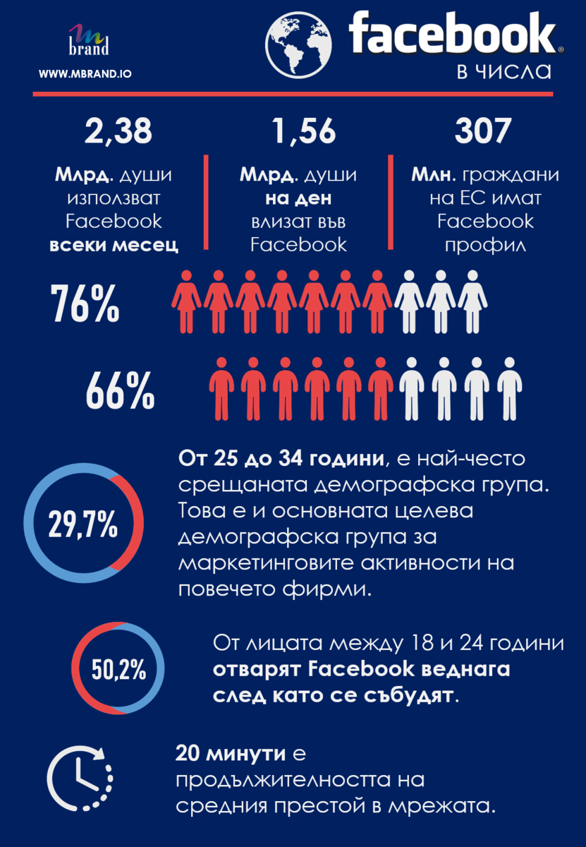 Facebook в числа