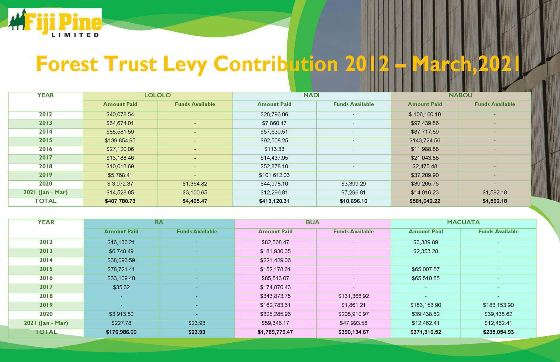 Forest Trust Levy