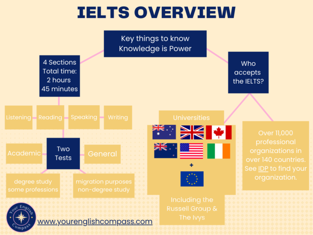 Your English Compass | Free IELTS Exam Preparation Resources